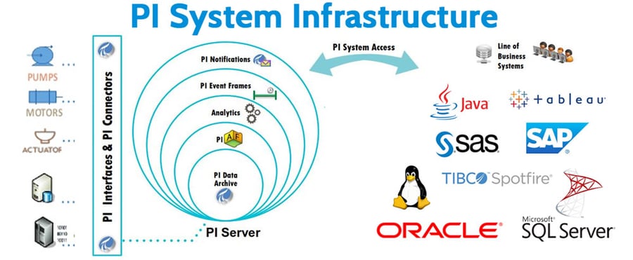 OSIsoft PI Systems