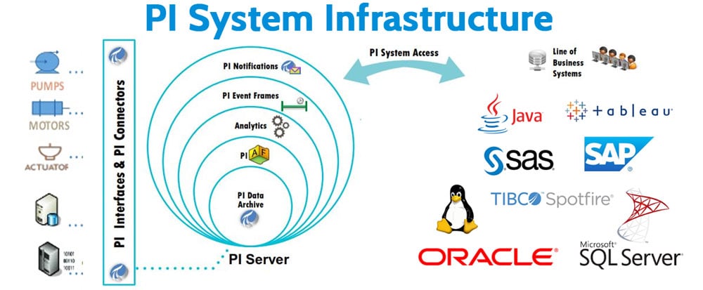 Osisoft Pi Systems 1505